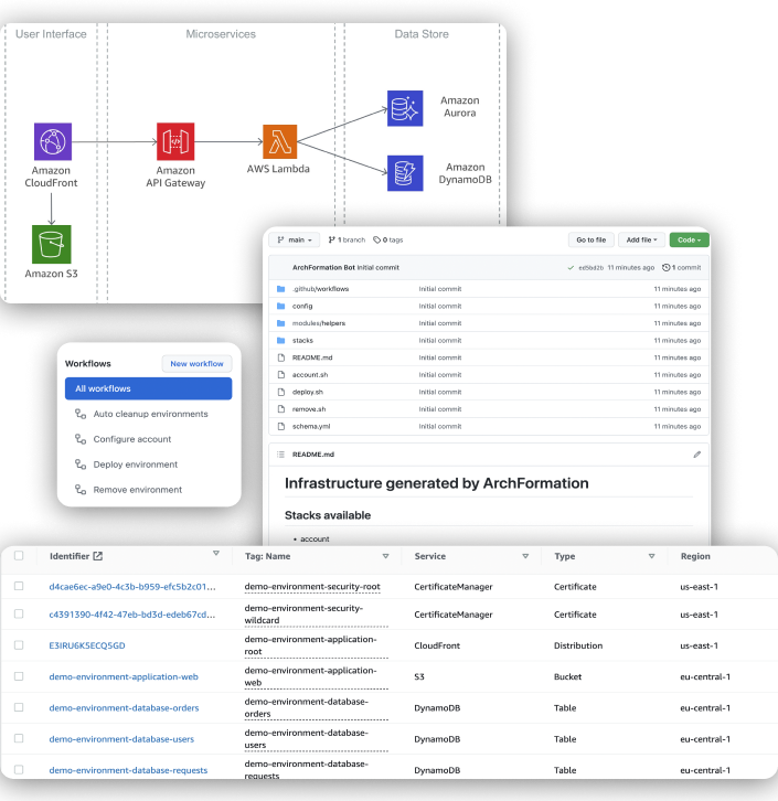 ArchFormation - Get Ready Cloud Infrastructure with DevOps processes in ...